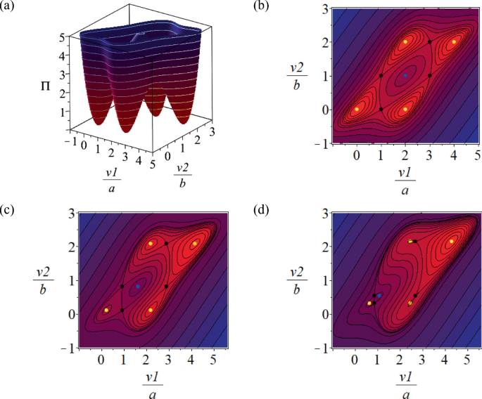 Nonlinear Dynamics and Stability of Multistable Systems and Their ...