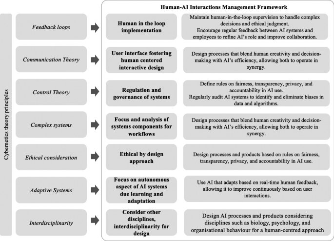 The Theory of Cybernetics for Managing Human-AI Interactions: A ...