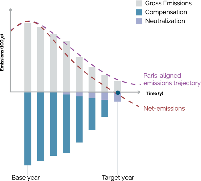 Corporate Climate Commitments: The Trend Toward Net Zero | Springer ...