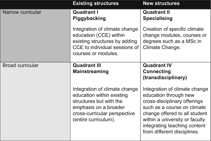 Climate Change Education at Universities: Relevance and Strategies for ...