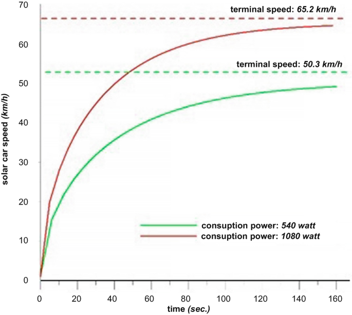 Road-Based Simulation and Visualizations of Solar Car Motion | Springer ...