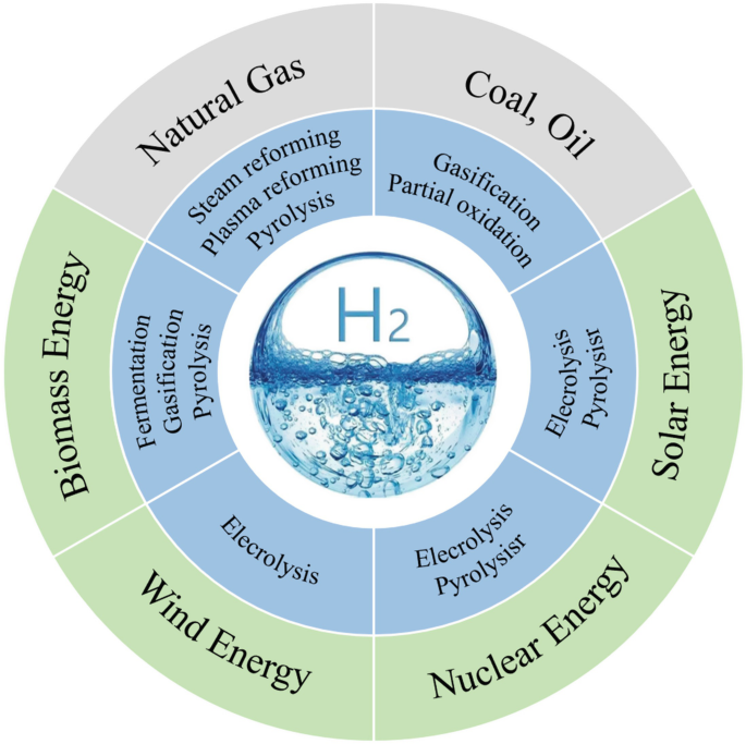 Hydrogen Production by Thermochemical Cycles | SpringerLink