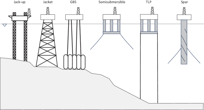 Offshore Structures | SpringerLink