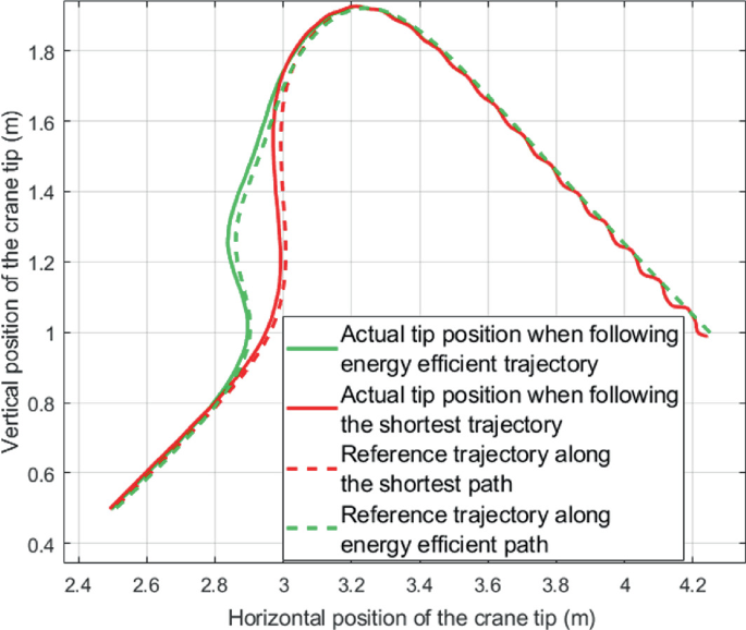 Effect of Electrification on the Energy Efficiency of Boom Trajectories ...