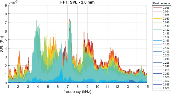 Study of Cavitation Conditions Inside a Proportional Spool Valve by ...