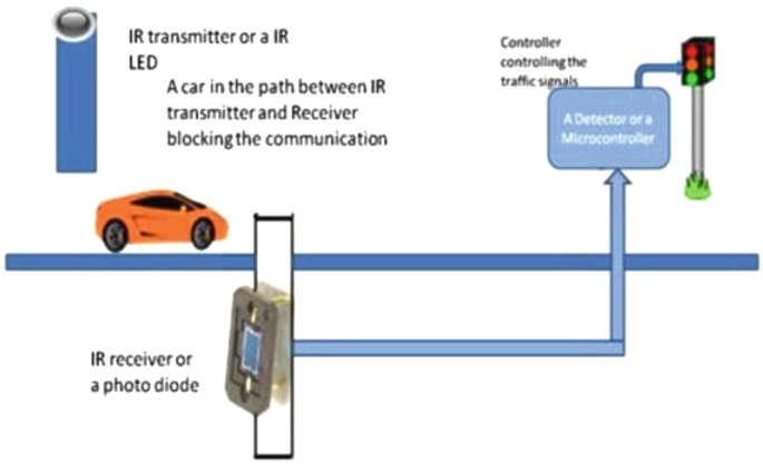 Smart Traffic Light Controller System and Traffic Congestion | Springer ...