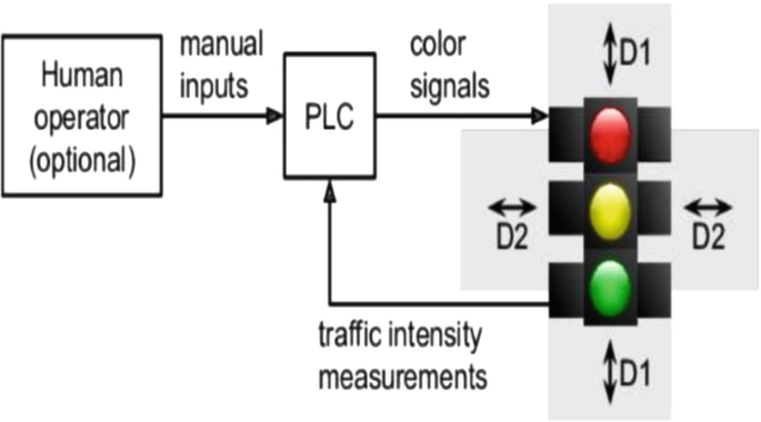 Smart Traffic Light Controller System and Traffic Congestion | SpringerLink