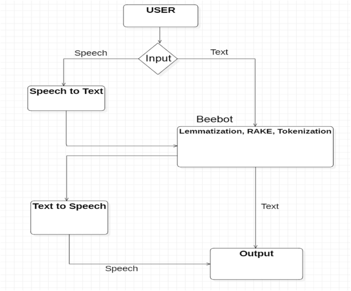 Advanced Chatbot: BEEBOT | Springer Nature Link