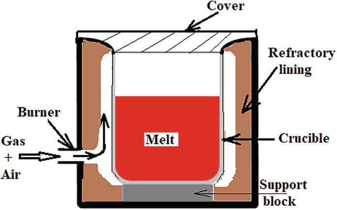 Melting Practice and Furnaces | SpringerLink