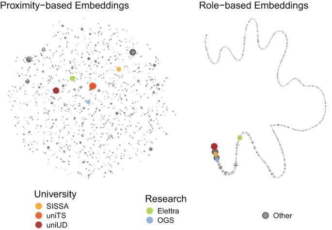 Visualization of Proximity and Role-Based Embeddings in a Regional Labor Flow Network | Springer ...