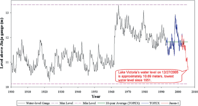 Lake Level: Dam Operations Versus Droughts | Springer Nature Link ...