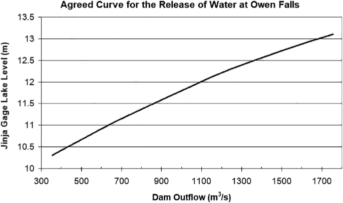 Lake Level: Dam Operations Versus Droughts | Springer Nature Link ...