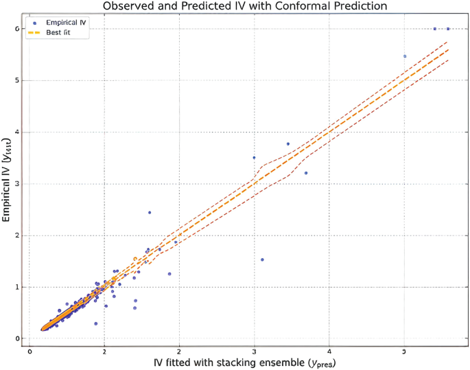Improved Estimation of Implied Volatility with Stacking-Blending ...