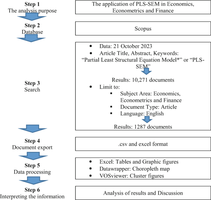 A New-Generation Statistical Data Analysis Technique: Partial Least ...