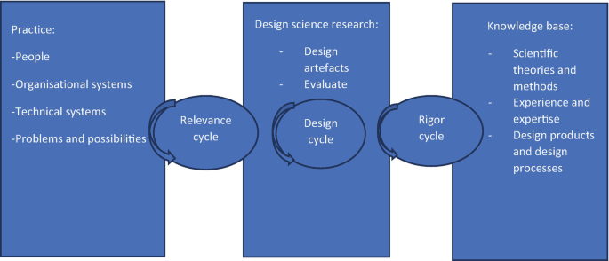 Design Science Methodology and Design Science Cycle | SpringerLink