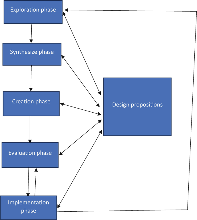 Design Science Methodology and Design Science Cycle | SpringerLink
