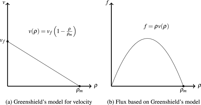 Vreman Stabilization for Nonlinear Greenshield’s Model for Traffic Flow ...