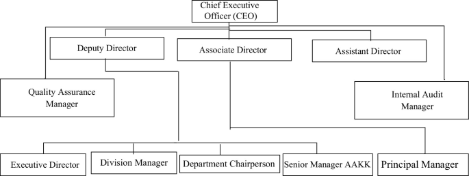 Transformation Through Trust: Examining Managerial Performance in the ...
