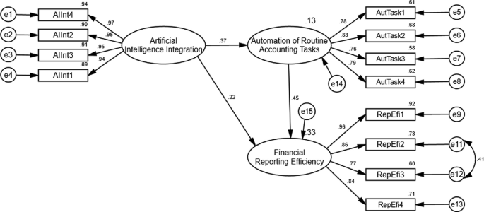 The Mediating Role of Artificial Intelligence in Enhancing Financial Reporting Efficiency ...
