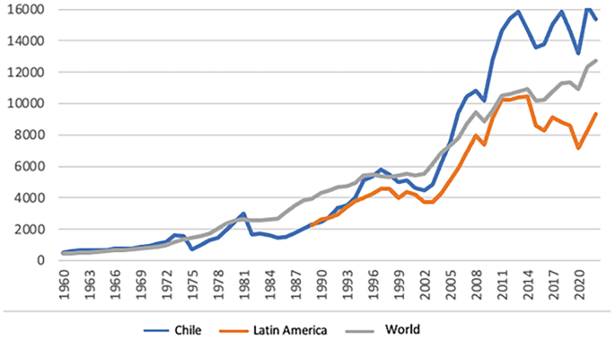 The Chilean Economy: A General Profile | SpringerLink