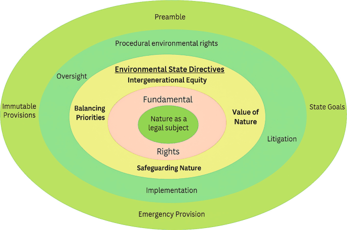 The Ecological Constitution | SpringerLink