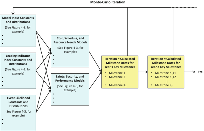 Example No. 2 on Multi-Year Milestone Risk Analysis | Springer Nature Link