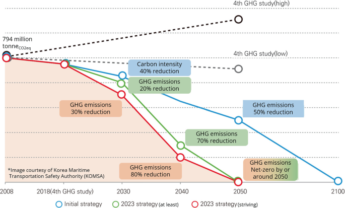 Alternative Fuels and 2023 IMO GHG Strategy | SpringerLink