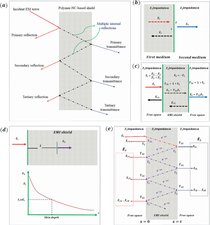 Polymer–Clay Composites/Hybrids for EMI Shielding | SpringerLink
