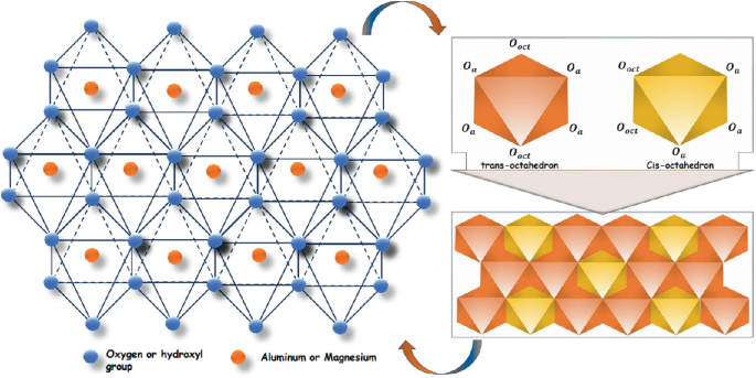 Structure and Properties of Natural Nanoclays | SpringerLink