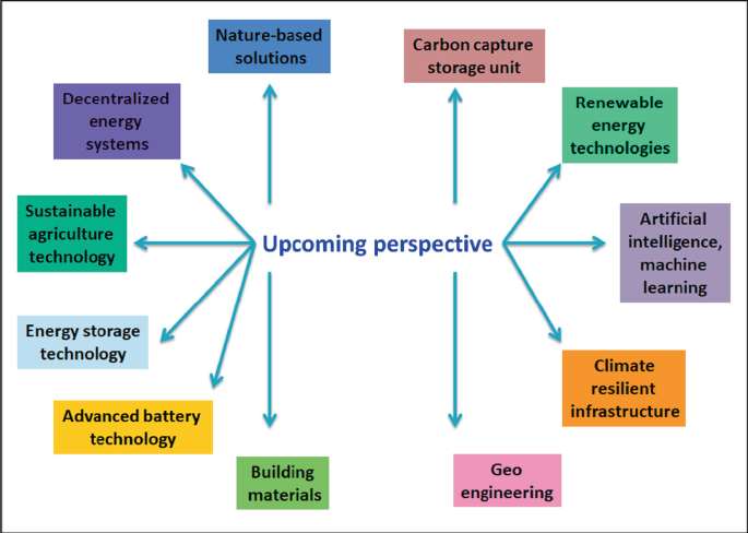 Emerging Technologies for Climate Change Mitigation and Adaptation ...