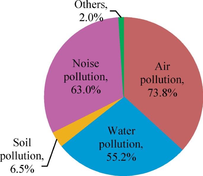 Science and Theory of Pollution: Sources, Pathways, Effects and ...