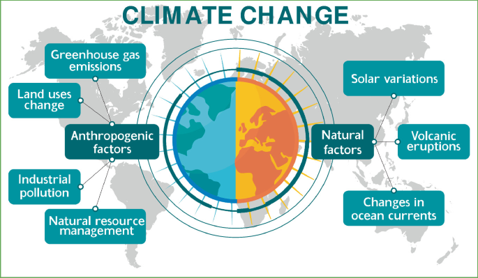 Climate Change Mitigation and Adaptation Towards Sustainable Natural ...