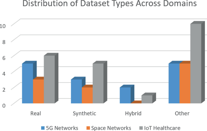 5G Beyond for Healthcare: Leveraging AI/ML and Diverse Datasets for ...