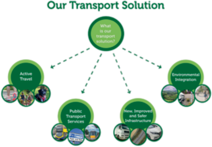 N/M20: Our Transport Solution | Springer Nature Link