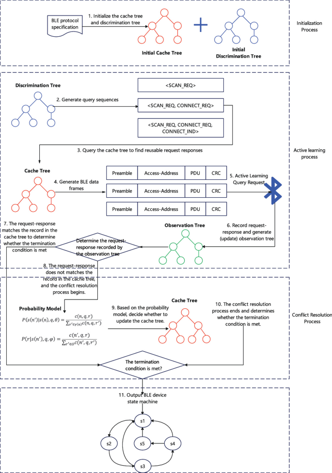 A Conflict-Aware Active Automata Learning Approach for BLE Device ...