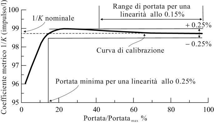 Misura di portata volumetrica e massica in condotte in pressione ...