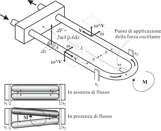 Misura di portata volumetrica e massica in condotte in pressione ...