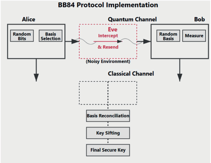 Performance Dynamics of BB84 QKD Protocol in Noisy Quantum Channels: A Simulation Study ...