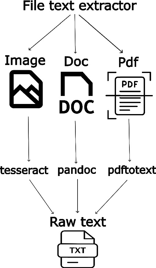 Benchmarking ML, DL, and Transformer Models for Document Classification ...