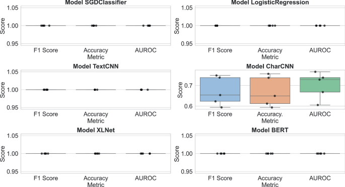 Benchmarking ML, DL, and Transformer Models for Document Classification ...