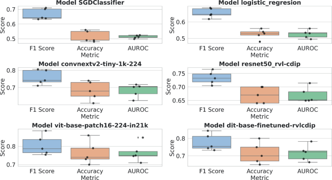 Benchmarking ML, DL, and Transformer Models for Document Classification ...
