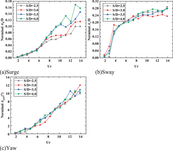 Numerical Study on Vortex-Induced Motions of a Four-Square Column ...