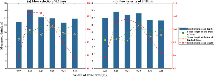 Analysis of Erosion Features on Landside Slope of a Levee During Surge ...