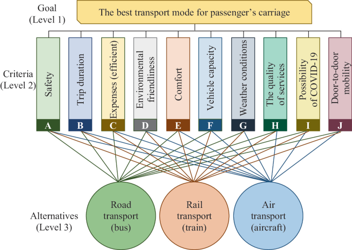 Passenger Choice of Travelling by Train as an Alternative to Other ...