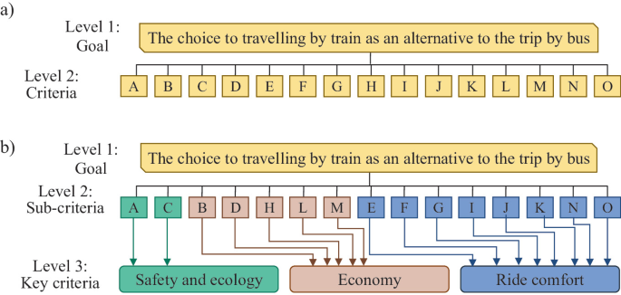 Passenger Choice of Travelling by Train as an Alternative to Other ...