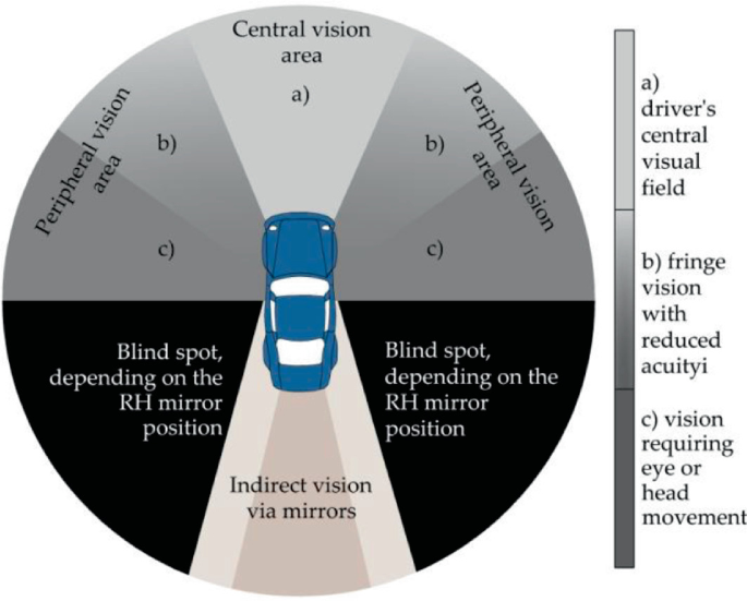 The Grade of Visual Field of the Passenger Car Driver | Springer Nature ...