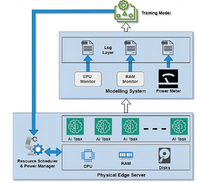 Energy-Efficiency Modeling for AI Applications on Edge Computing ...