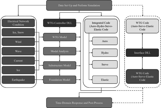 Integrated Load Analysis for Floating Offshore Wind Turbines | SpringerLink