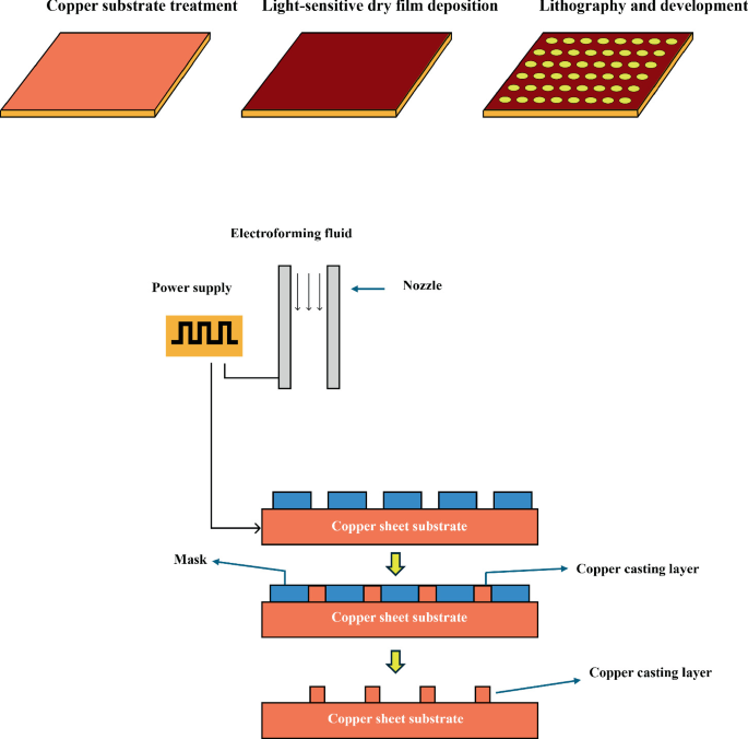 Electrochemical Deposition in Advanced Packaging | Springer Nature Link