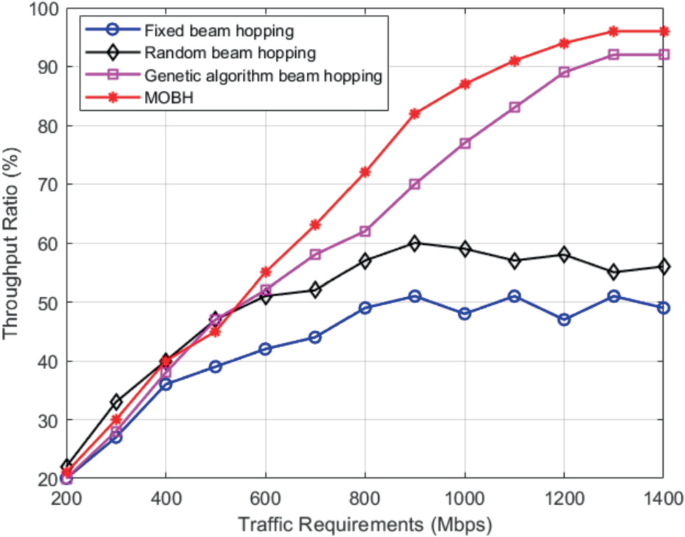A Beam Hopping Algorithm Based on Multi-objective Optimization in LEO Satellite Systems ...